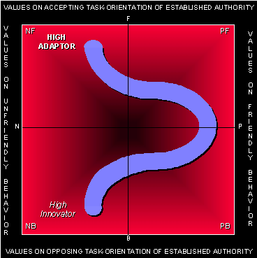 Kirtin Adaption-Innovation Inventory (KAI)
